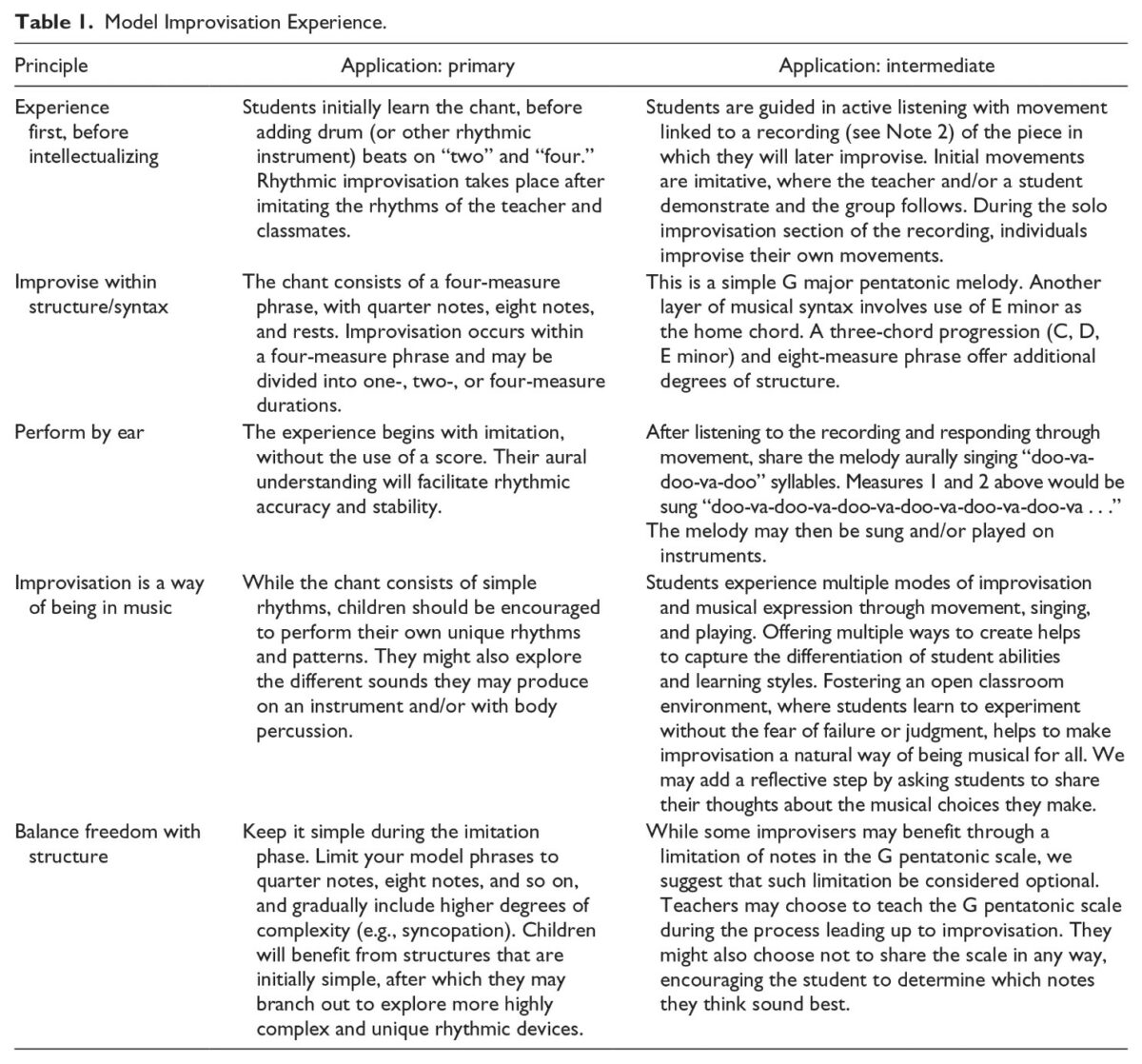 Guiding Principles for Improvisation in the General Music Classroom - NAfME