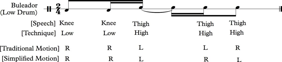 Bomba: The Sound of Puerto Rico’s African Heritage - NAfME