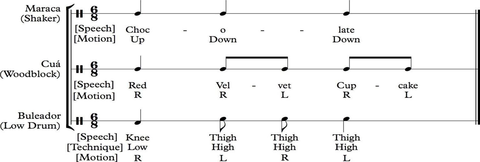 Bomba: The Sound of Puerto Rico’s African Heritage - NAfME