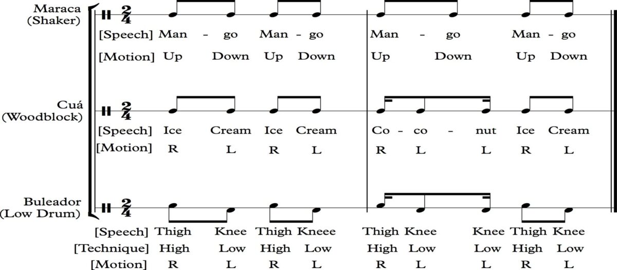 Bomba: The Sound of Puerto Rico’s African Heritage - NAfME