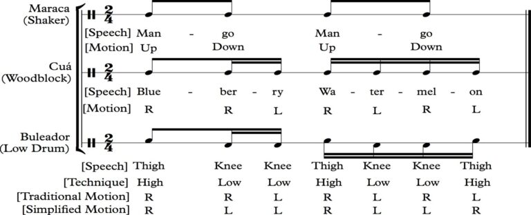 Bomba: The Sound of Puerto Rico’s African Heritage - NAfME